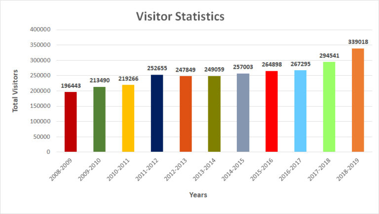 Visitor Statistics – NORTH BENGAL SCIENCE CENTRE